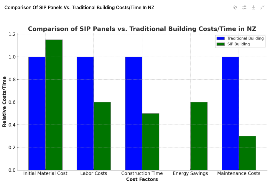 SIP Panels Cost vs. Traditional Building in New Zealand - SIPSOLUTIONS
